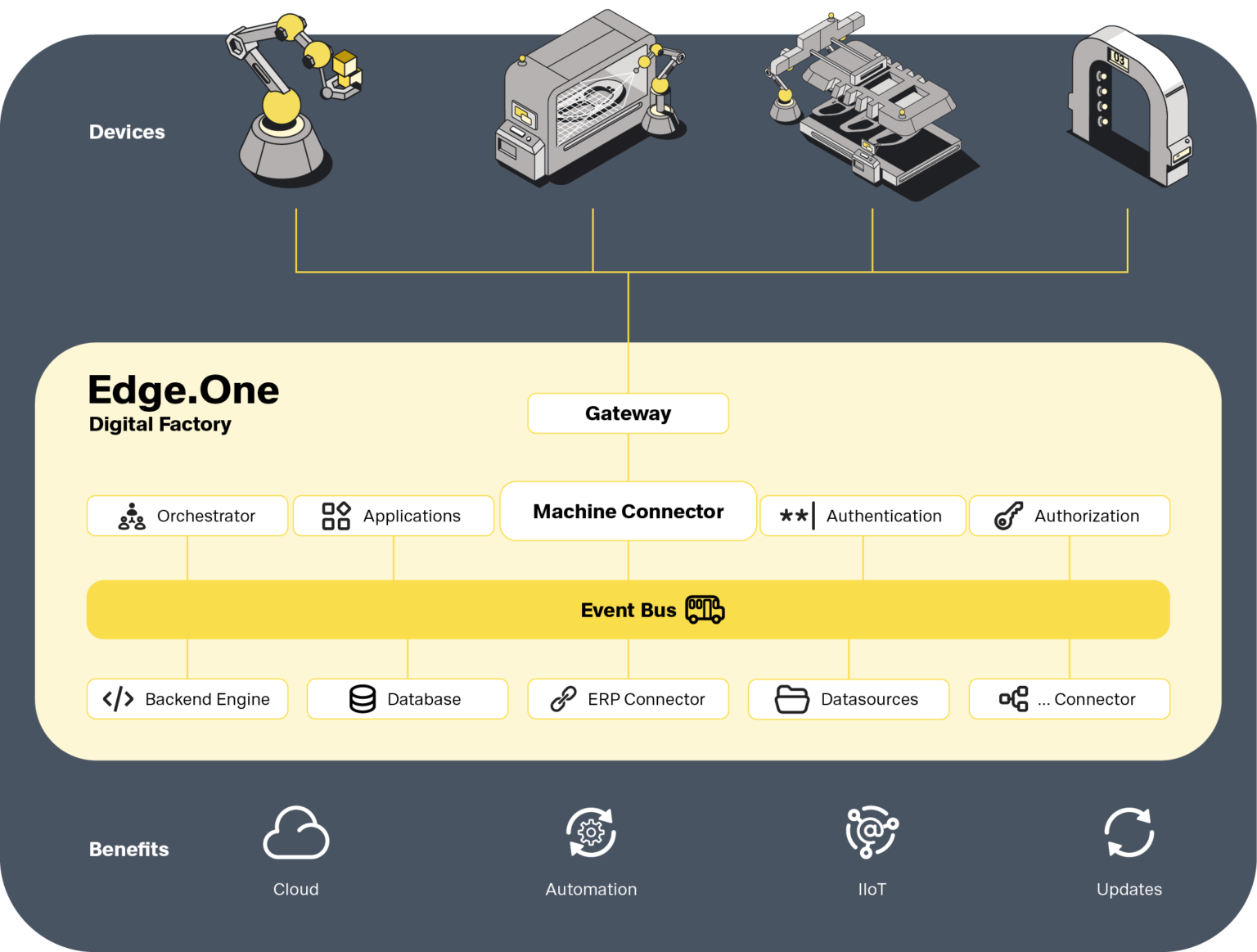 Digital Factory for SMEs